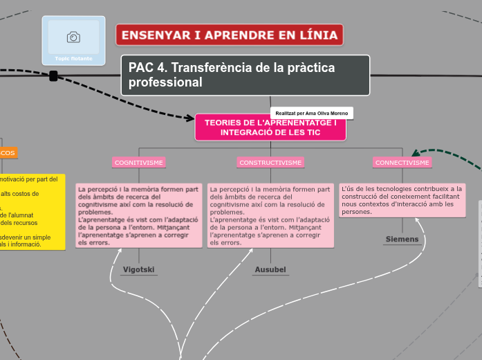 PAC 4. Transferència de la pràctica profes...- Mind Map